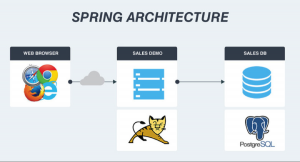 Migrating Spring App to MicroServices App on AWS - JVM Advent