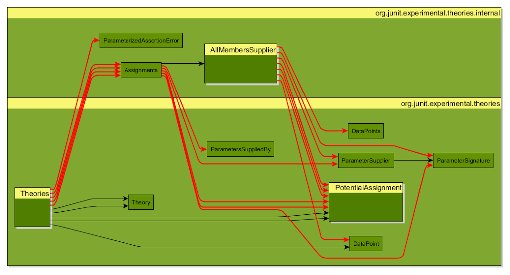 Managing Package Dependencies With Degraph Jvm Advent 2260