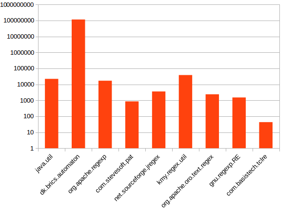 Java Regular Expression Library Benchmarks 2015